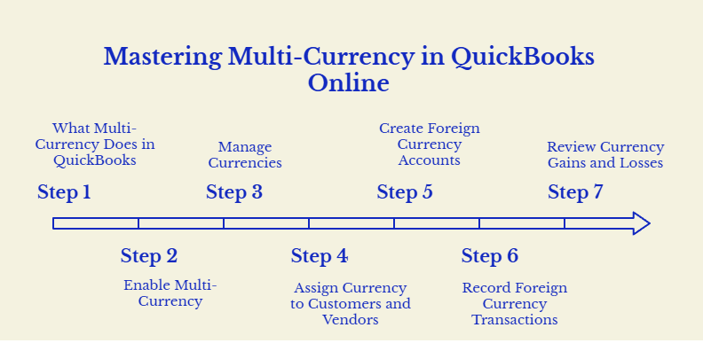 How to Set Up Multi-Currency in QuickBooks Online (QBO)?